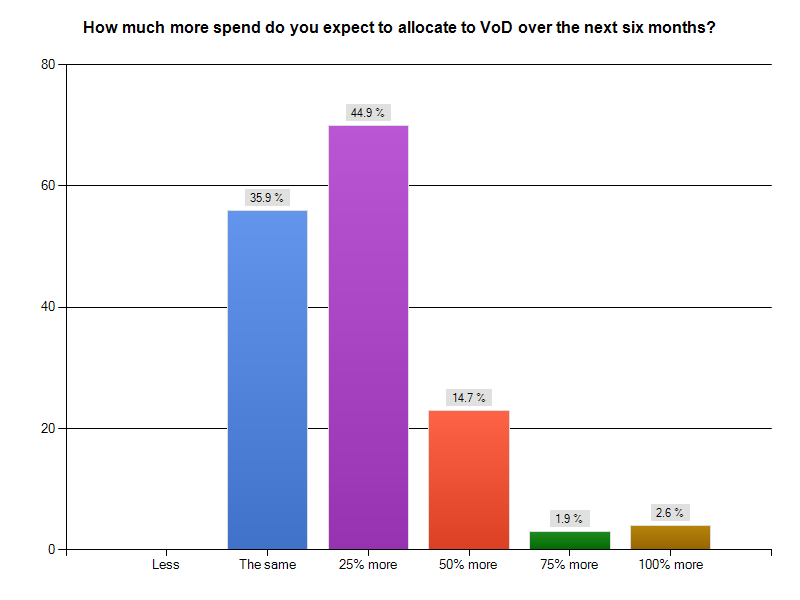 64% Of Buyers Plan To Increase VoD Spend By 25% Or More In Next Six ...