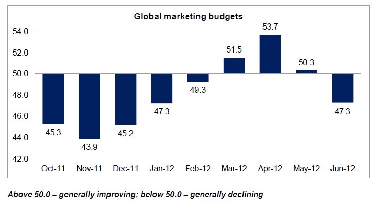 Marketers Scale Back Spending As Confidence Ebbs | The Drum