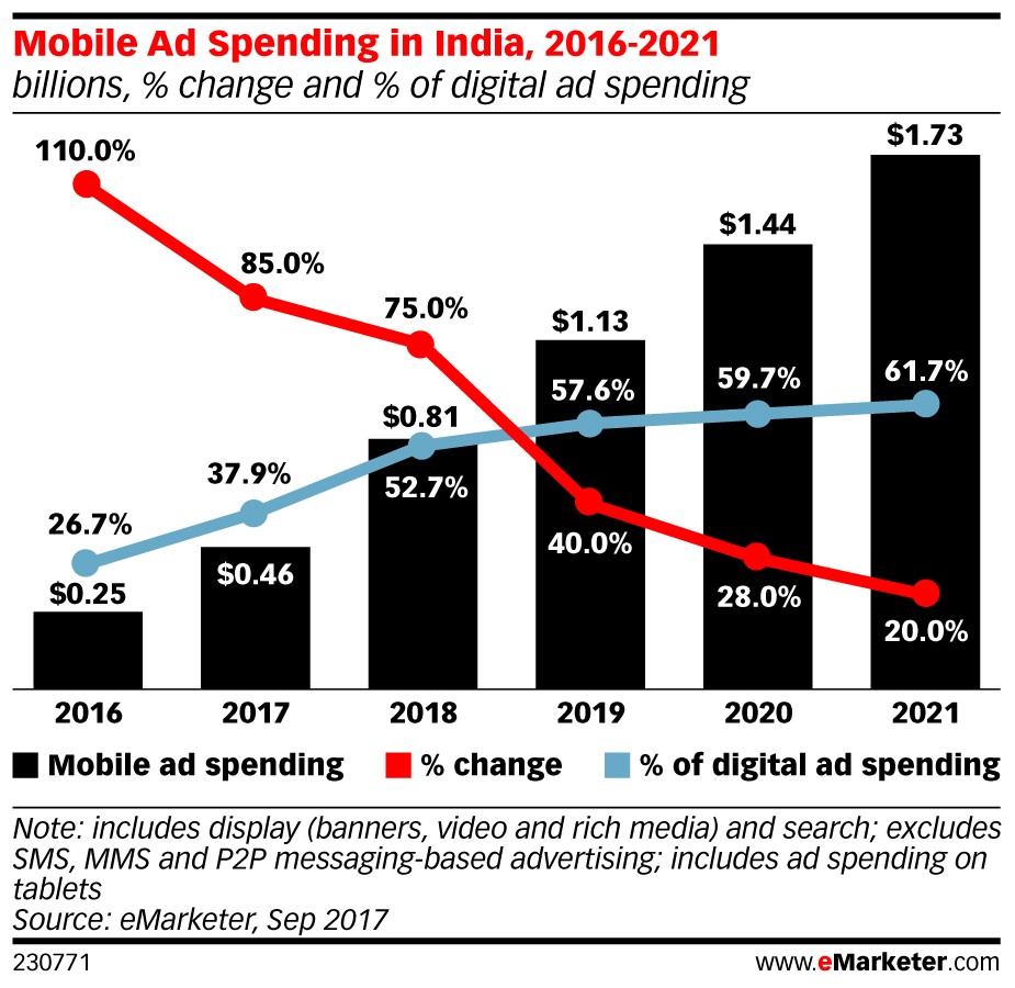 Mobile Ad Spend Set To Grow By Double Digits In India, According To ...